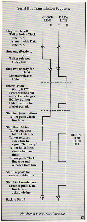 How the VIC/64 Serial Port Works – I, Introvert